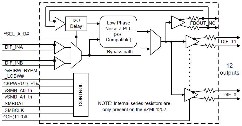 9ZML1252E - 2:12 Low-Power PCIe Clock Mux | Renesas